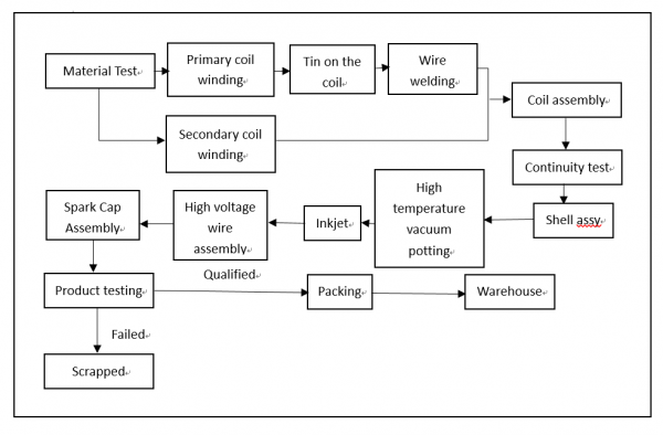 How to produce ignition coils? | Orange Auto Parts